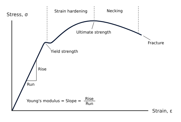 Strength vs Stiffness vs Hardness: What’s the Difference? - Alloy Steel ...